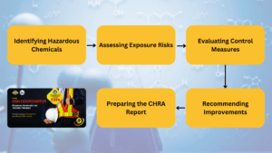 Chemical Health Risk Assessment (CHRA): A Complete Guide